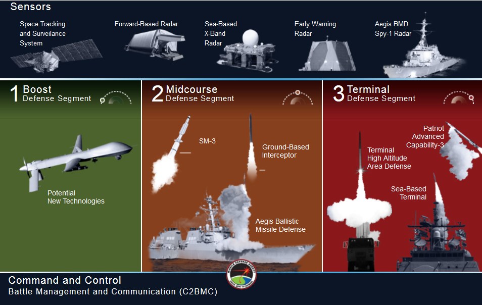 Ground-Based Midcourse Defense System Conducts Successful Fl