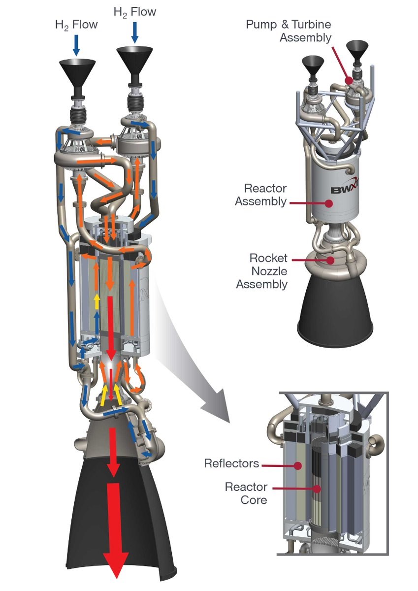 BWXT Awarded $18.8 M Nuclear Thermal Propulsion Reactor Desi