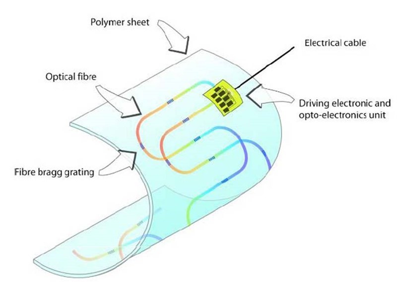 Distributed Fibre Optics Sensing Market Valued at $1.4Bn in