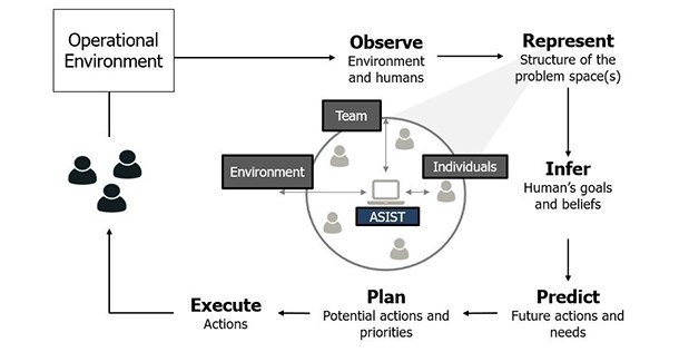 Using AI to Build Better Human-Machine Teams